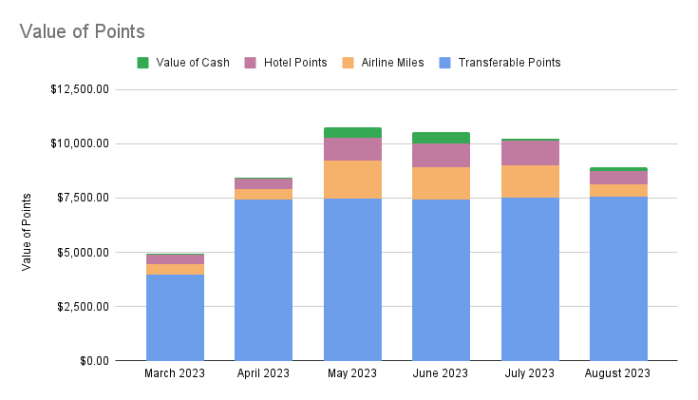 Points Check August 2023 – Newby to Expert Traveler